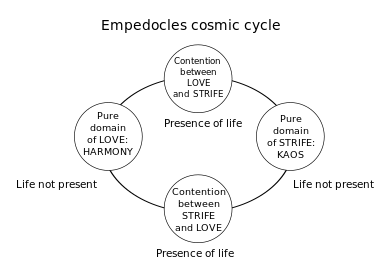 To cite Empedocles the Greek philosopher, natural development is like a ...